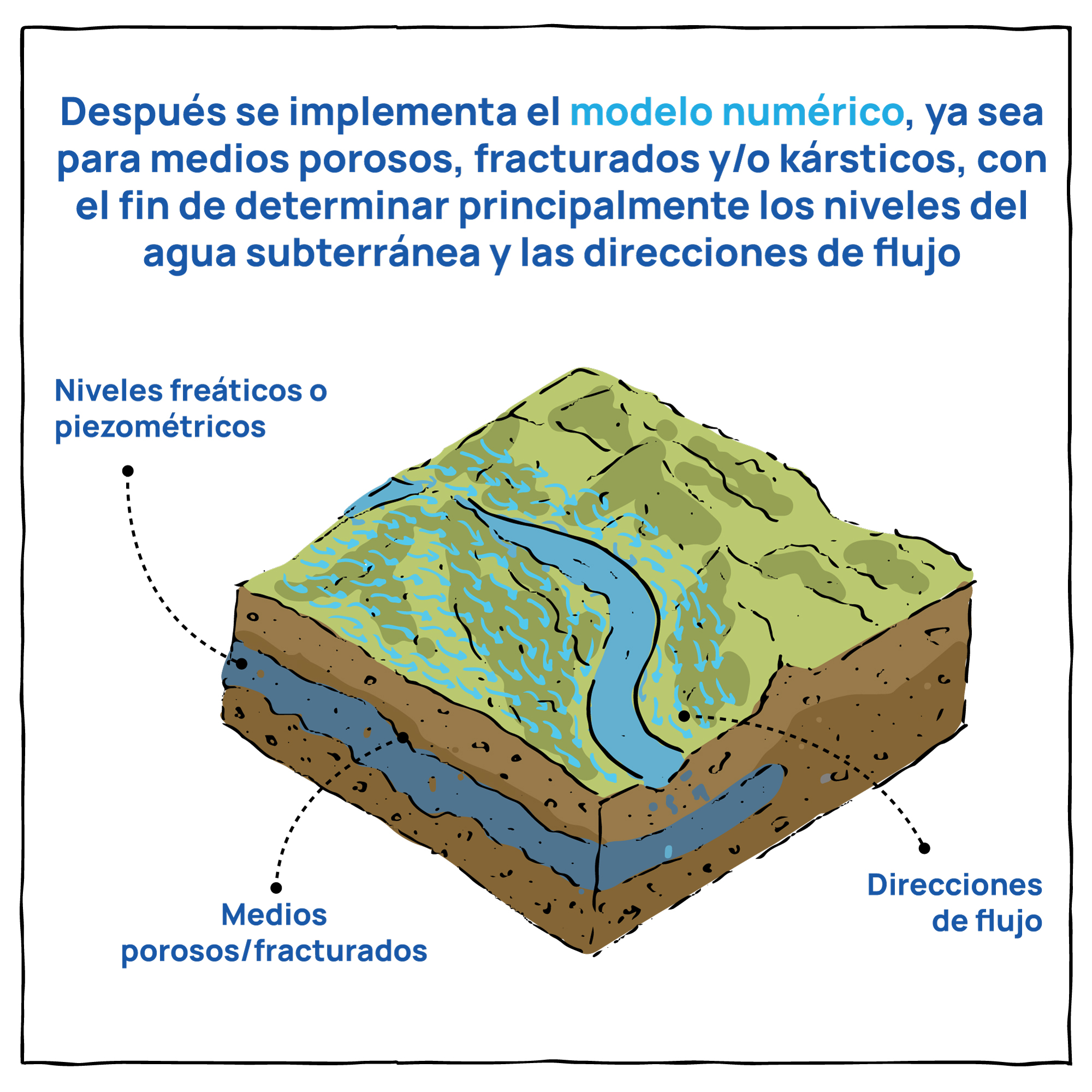 Modelos hidrogeológicos conceptuales y numéricos - Gotta