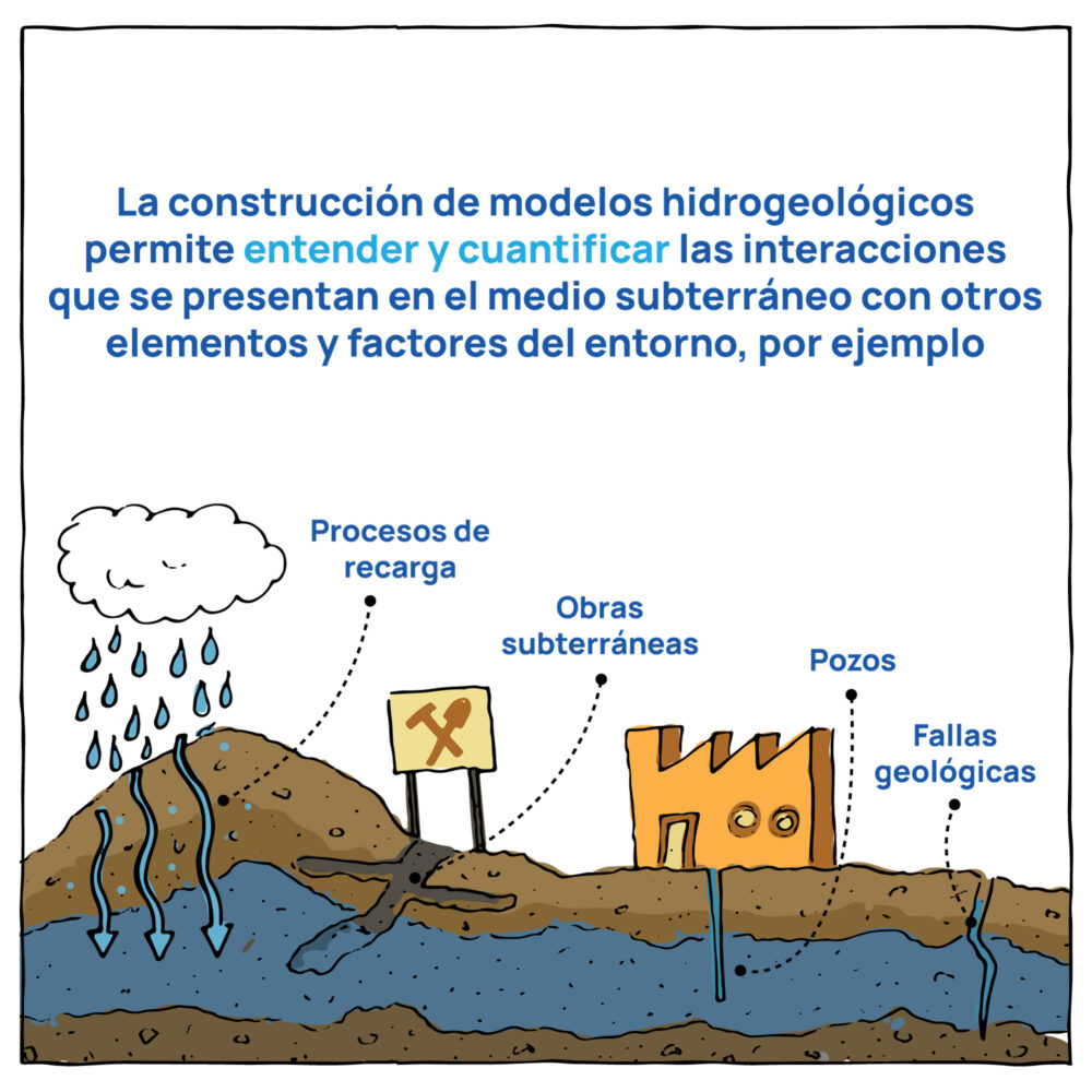 Modelos hidrogeológicos conceptuales y numéricos - Gotta